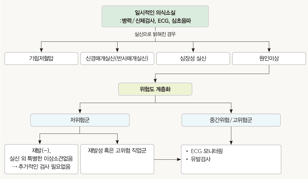 실신(Syncope) - Metamedic