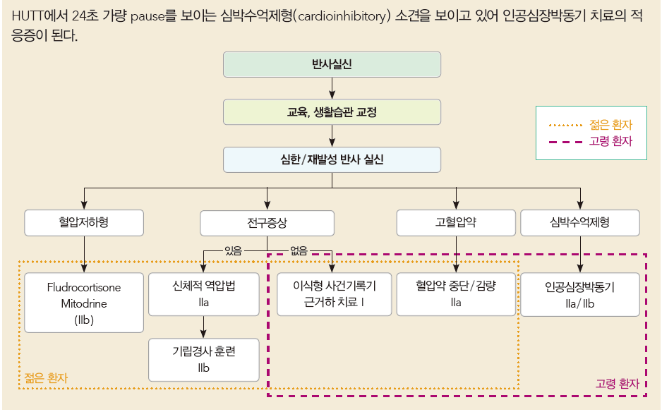 실신(Syncope) - Metamedic