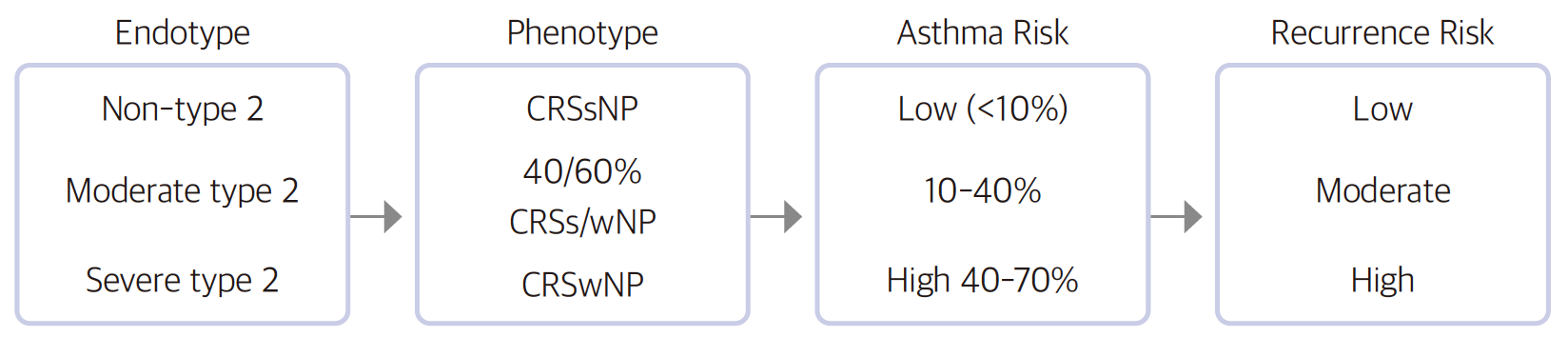 만성비부비동염(Chronic rhinosinusitis)/코 용종(nasal polyp) - Metamedic