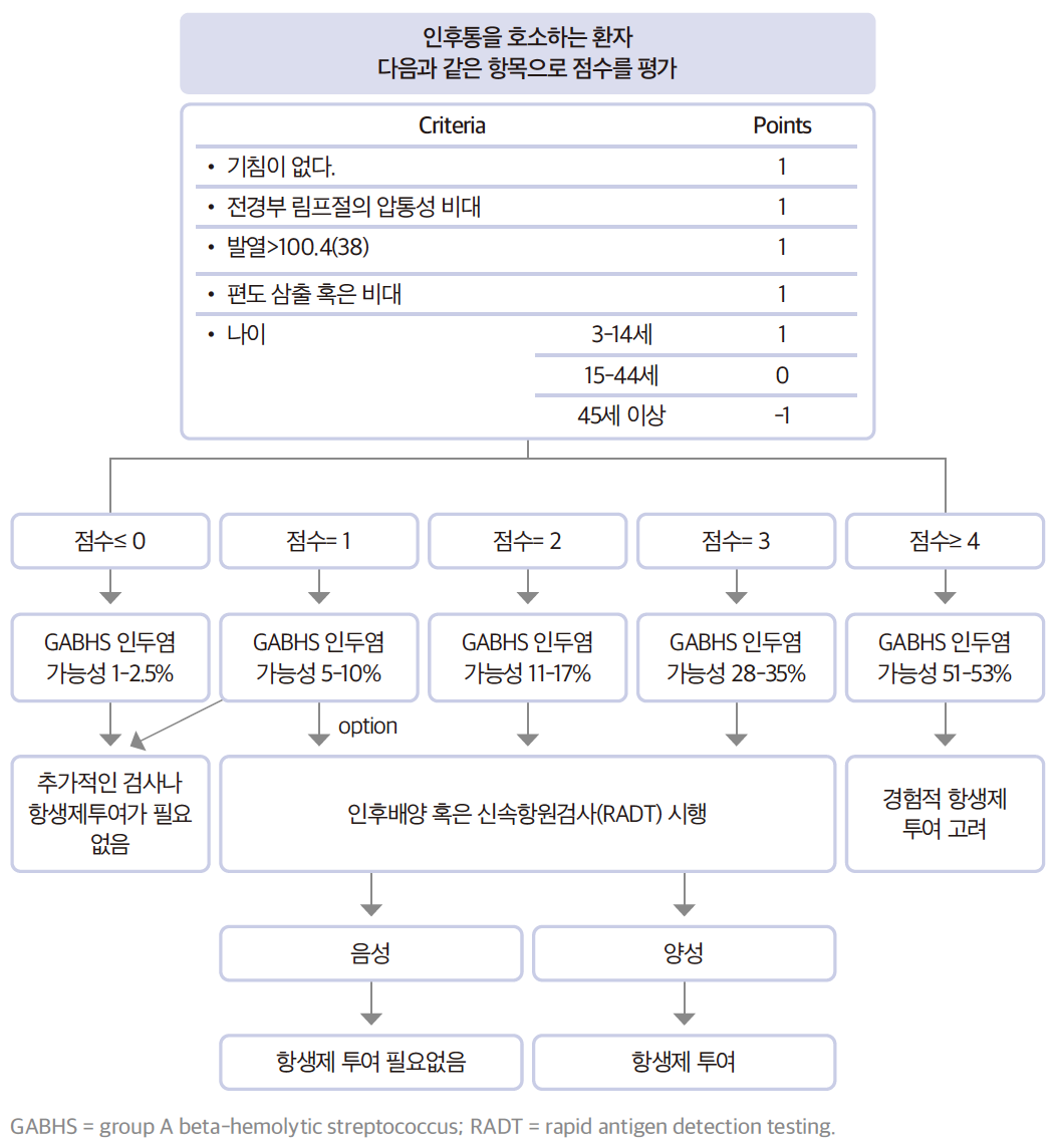 급성 인두염(Acute pharyngitis) - Metamedic
