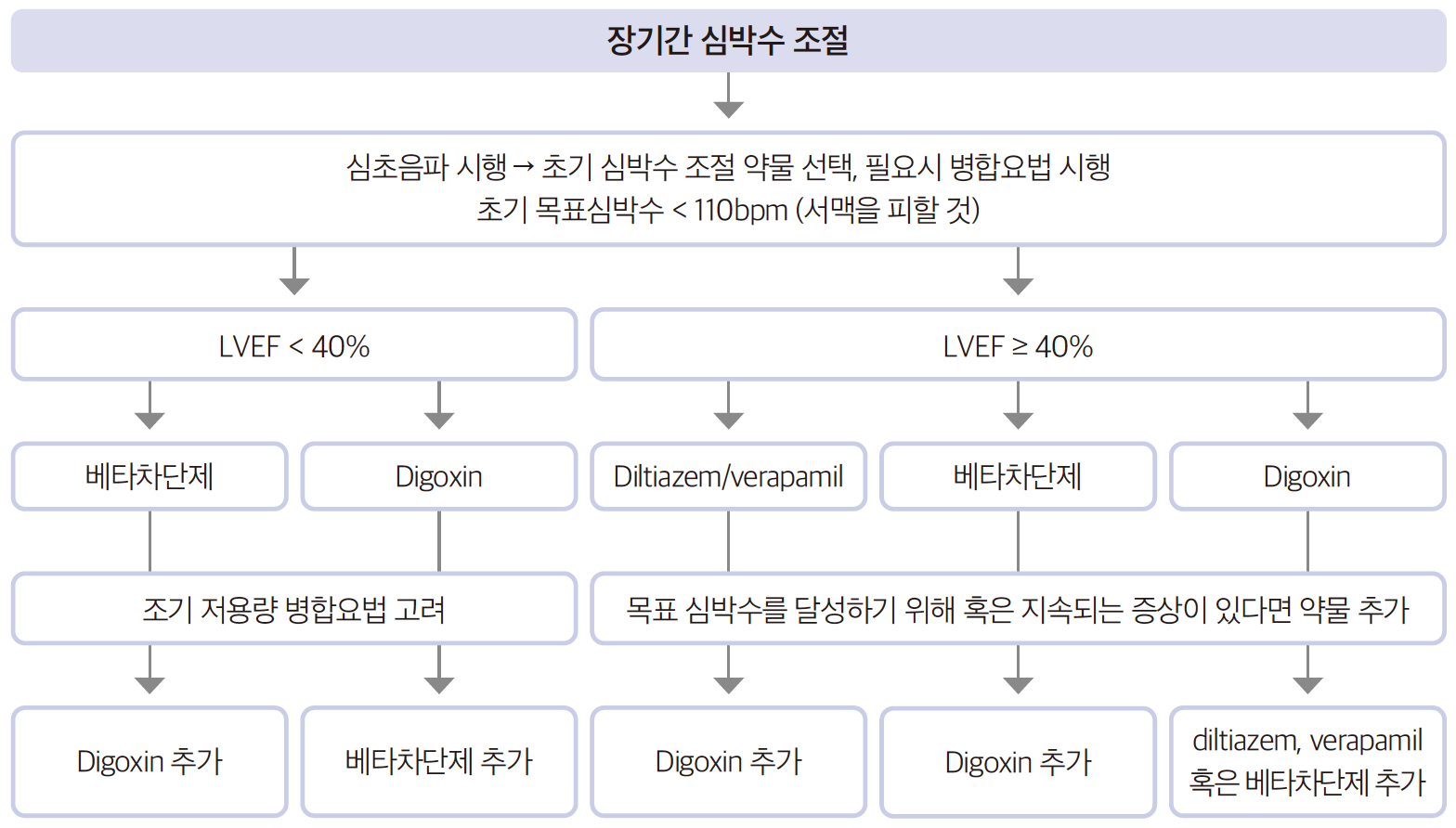 심방세동(Atrial fibrillation): 치료 - Metamedic