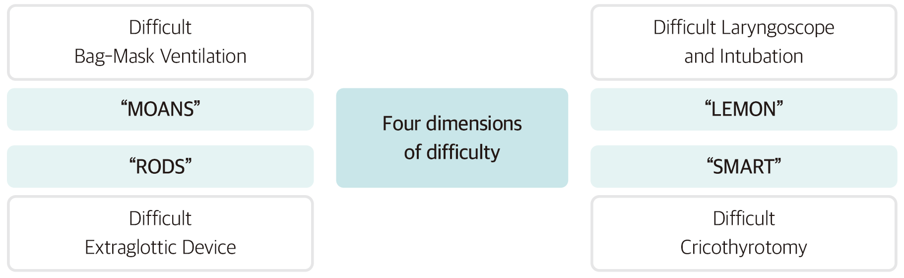 기도관리: 어려운 기도(difficult airway) - Metamedic