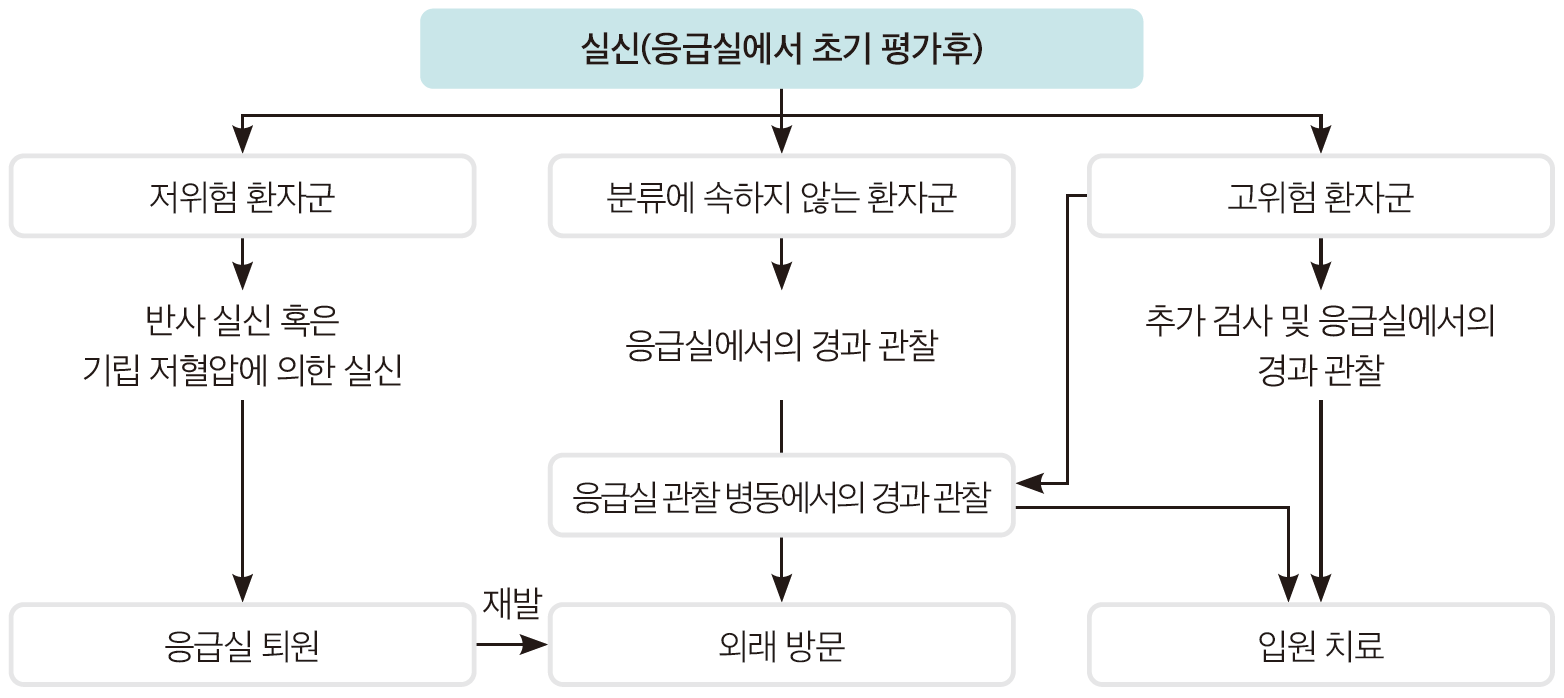 실신(Syncope) - Metamedic