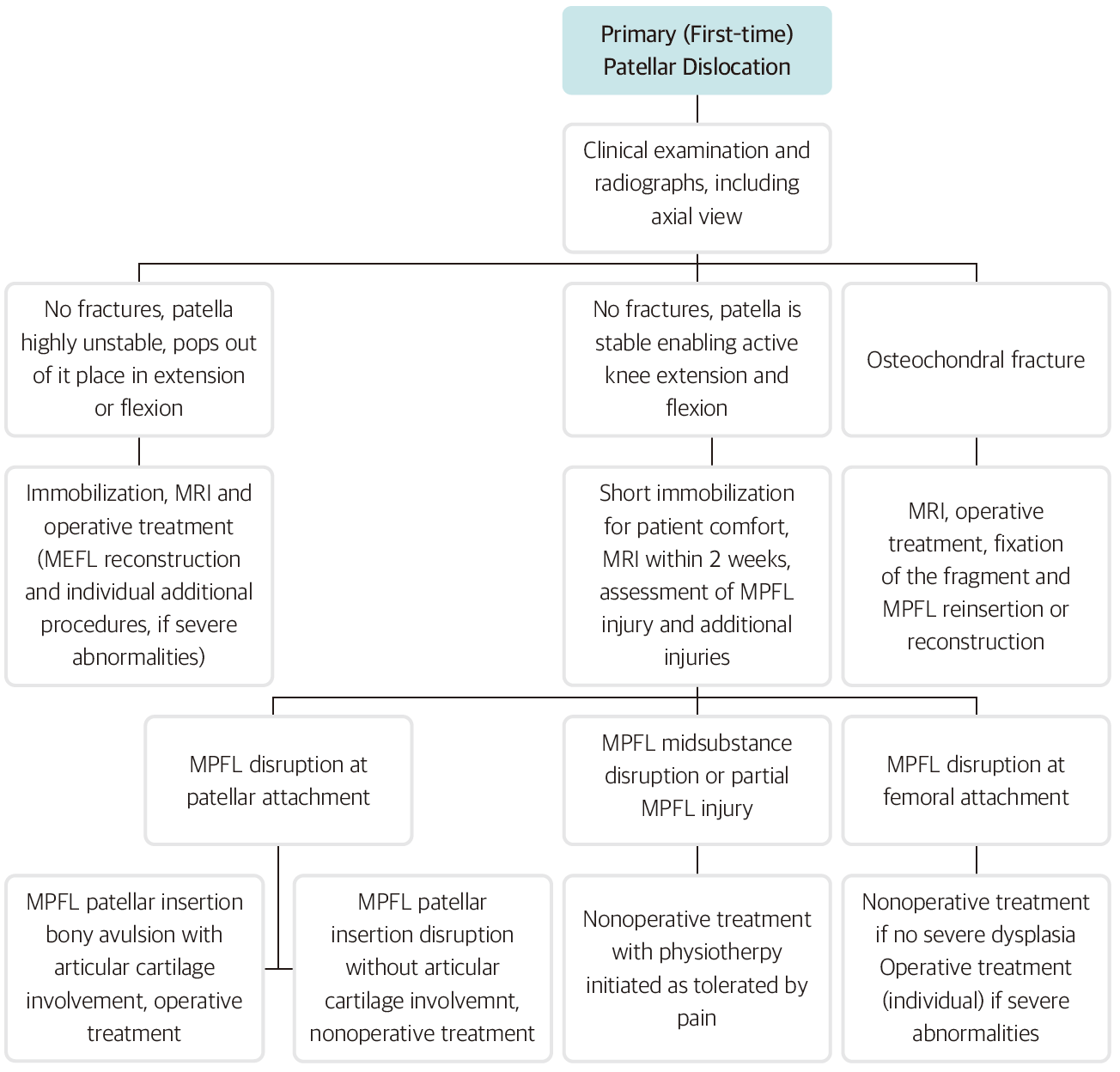 슬개골 탈구(Patellar Dislocation) - Metamedic