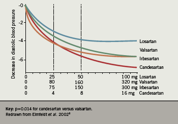 Angiotension Receptor blocker(ARB)의 혈압강하효과 비교 - Metamedic