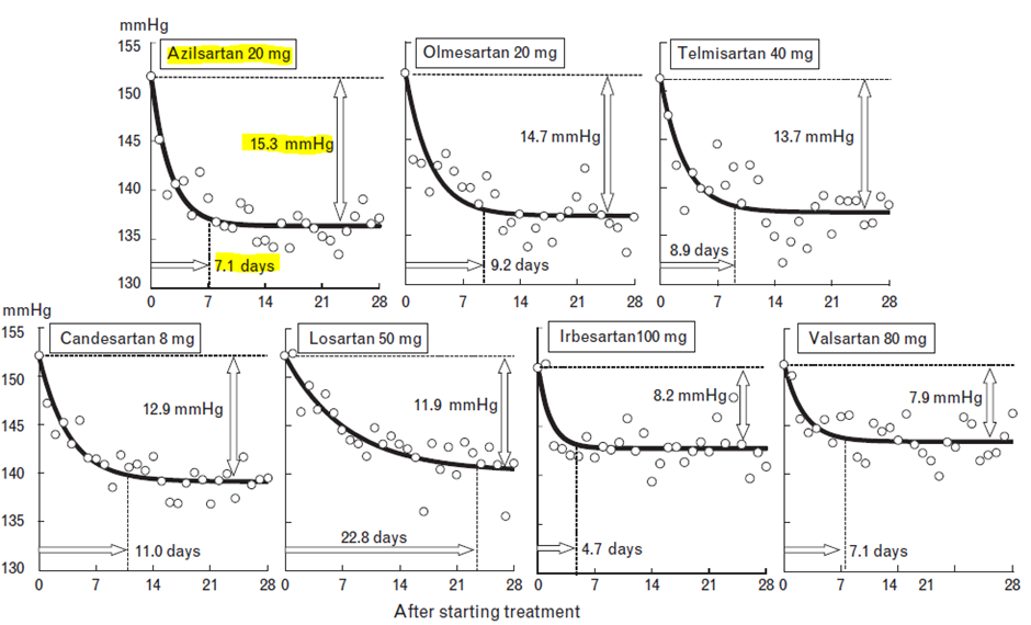 Angiotension Receptor blocker(ARB)의 혈압강하효과 비교 - Metamedic
