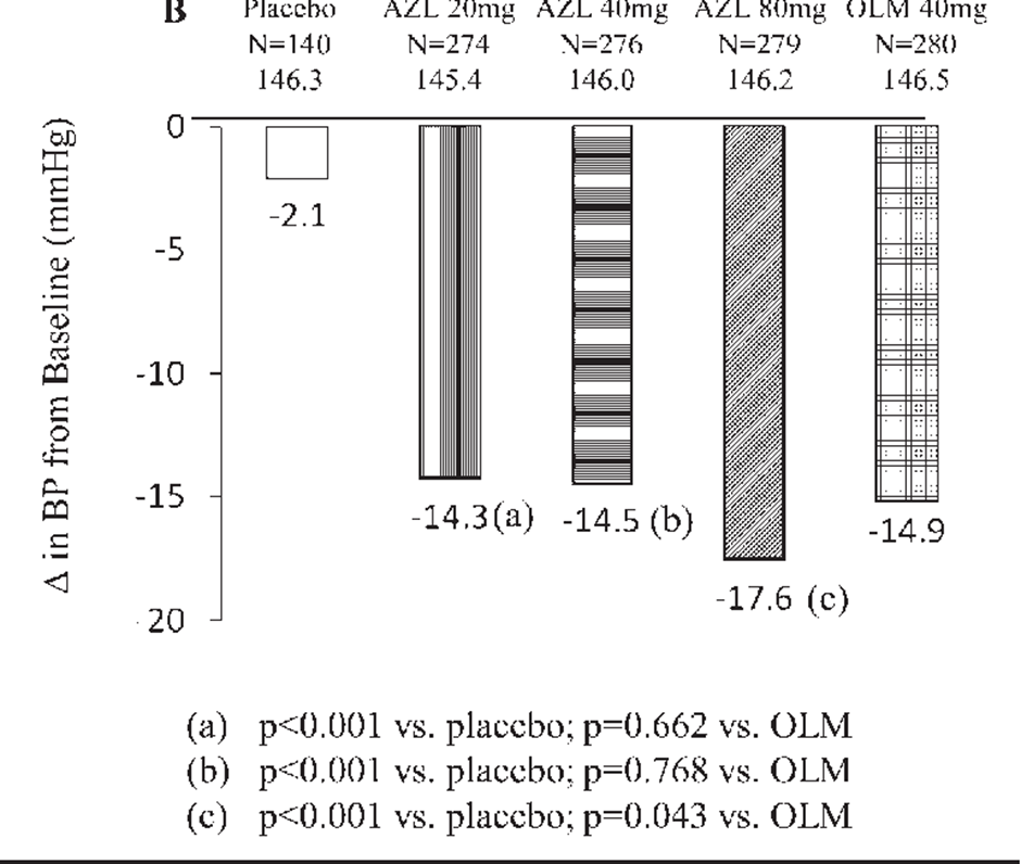 Angiotension Receptor blocker(ARB)의 혈압강하효과 비교 - Metamedic