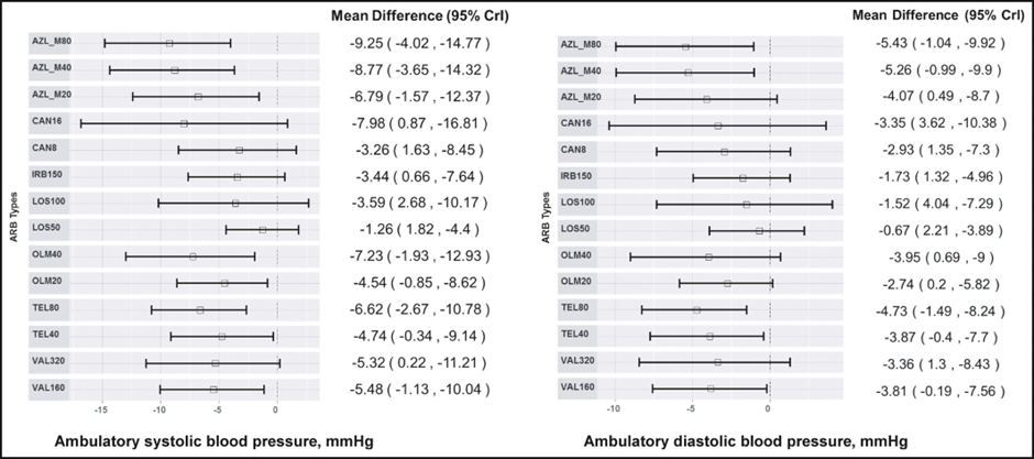 Angiotension Receptor blocker(ARB)의 혈압강하효과 비교 - Metamedic