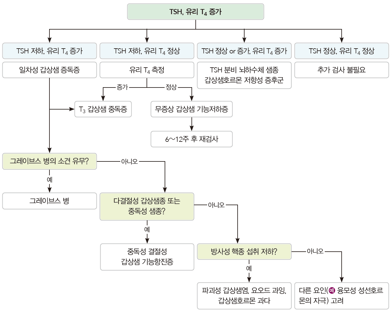 갑상샘기능항진증(Hyperthyroidism) - Metamedic