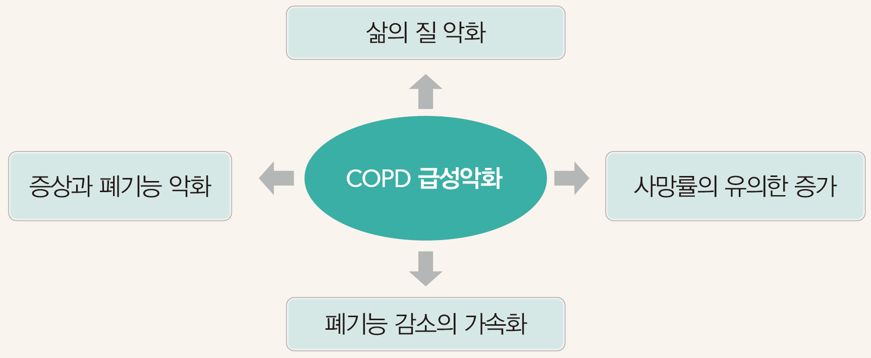 [보충] 만성폐쇄성폐질환(COPD): 급성악화 - Metamedic