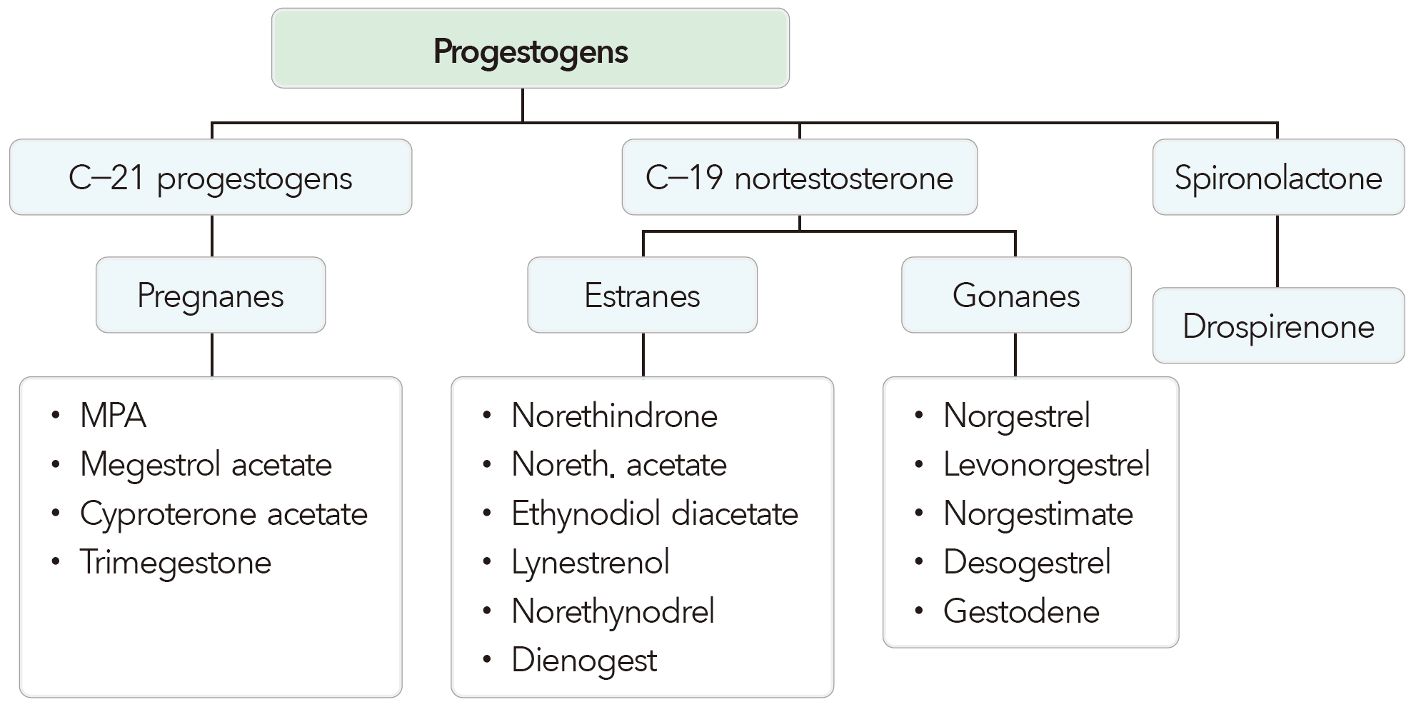 생식샘 호르몬 - Metamedic