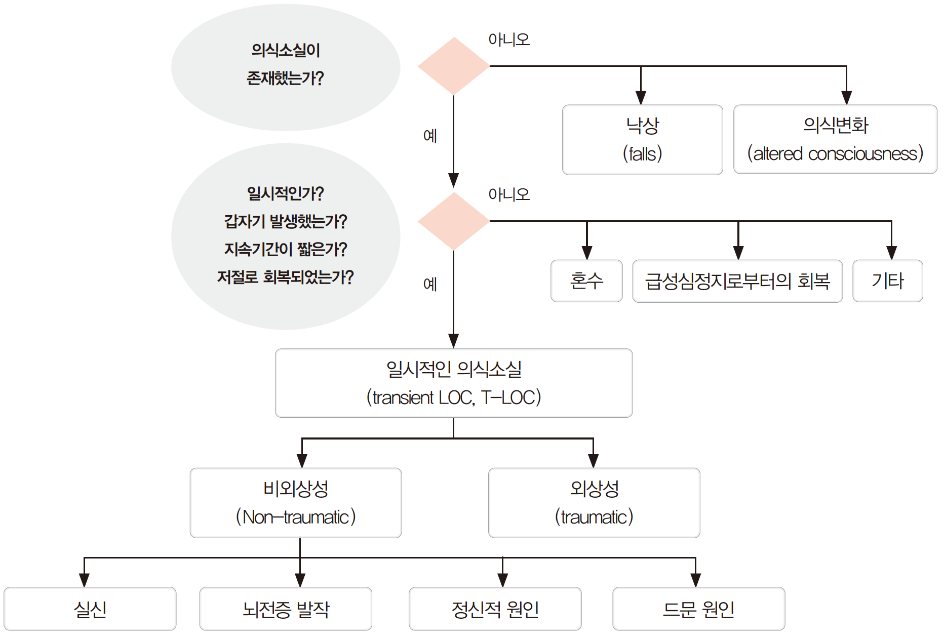 실신(Syncope) - Metamedic