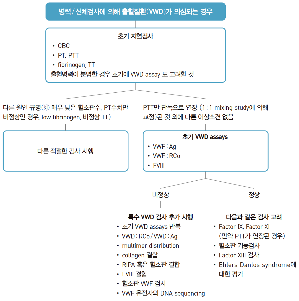 출혈경향(Bleeding tendency) - Metamedic