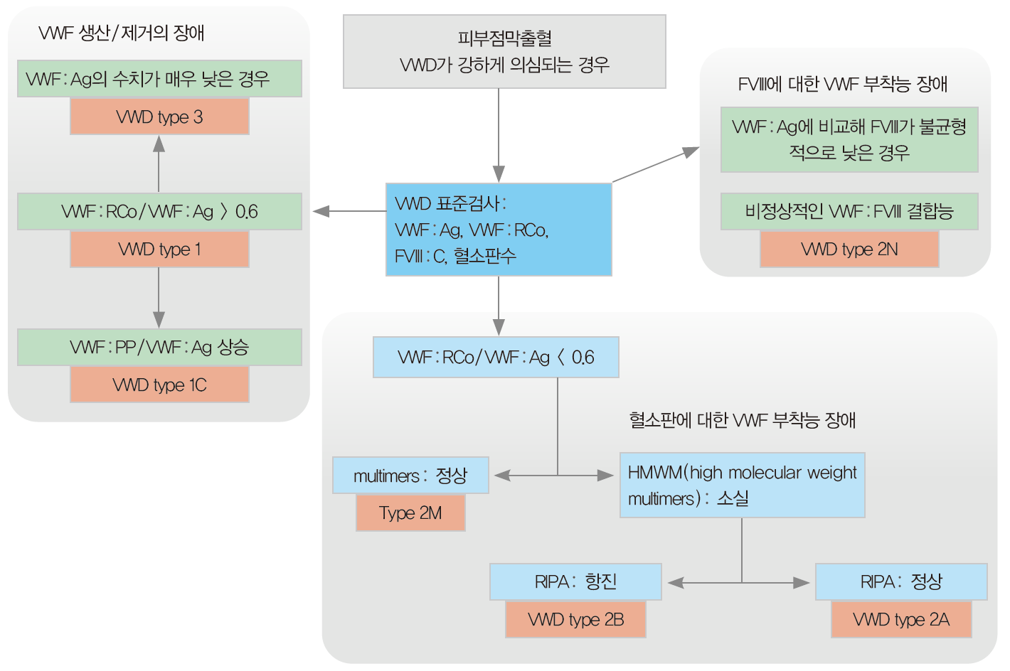 출혈경향(Bleeding tendency) - Metamedic