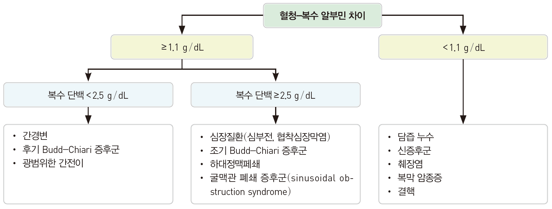 복부팽만/복수(Abdominal distension/Ascites) - Metamedic