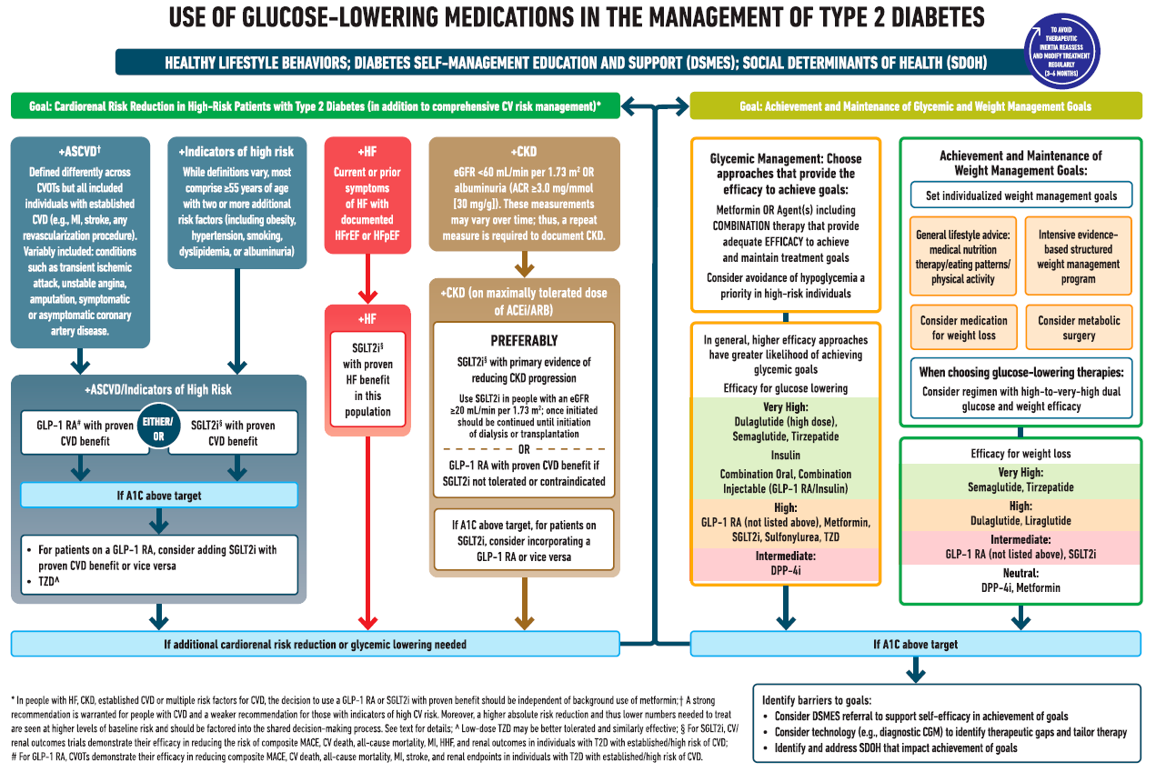 [가이드라인] 미국당뇨병학회(ADA) 당뇨 가이드라인 - Metamedic