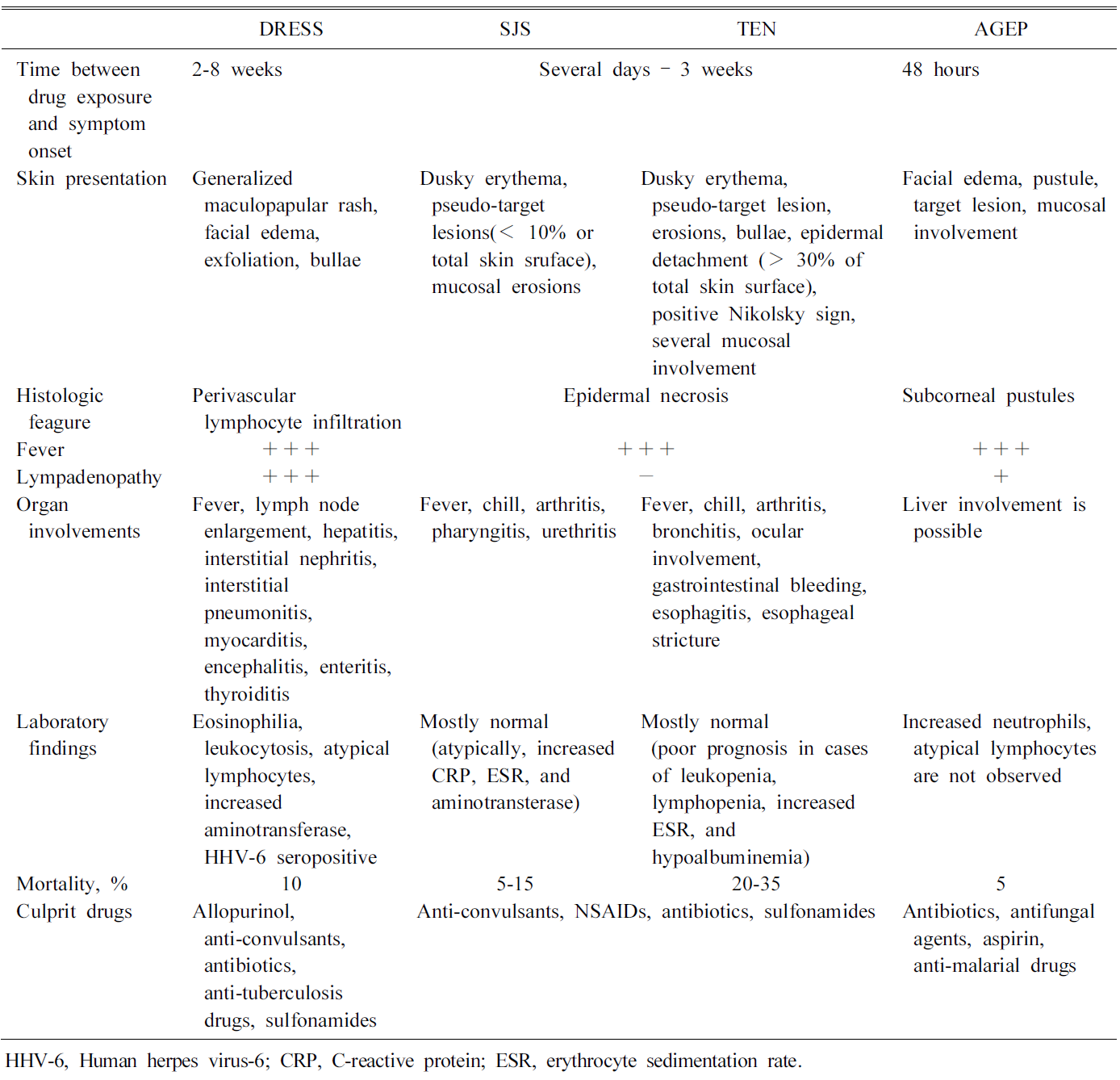 약물발진(약진)(Drug eruption): 약물에 의한 중증 피부반응(severe cutaneous adverse ...